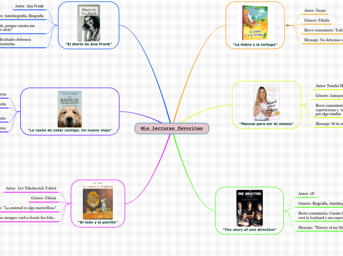 Mis lecturas favoritas - Mind Map